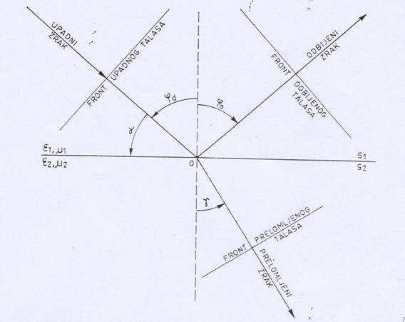 ELEKTROMAGNETNI TALASI | SEMINARSKI RAD IZ FIZIKE